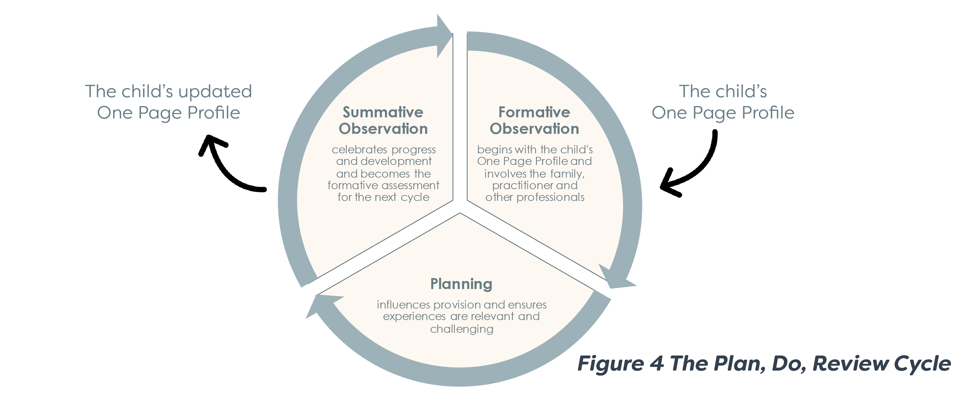 A Celebratory Approach to SEND Assessment in the Early Years - Section ...
