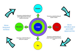 Planning | Pen Green Children's Centre