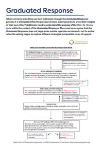 Graduated Response Examples | Pen Green Children's Centre