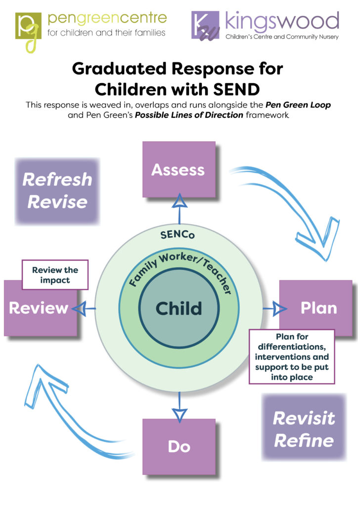 Planning | Pen Green Children's Centre