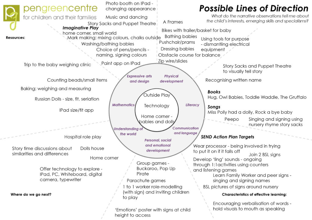 Planning | Pen Green Children's Centre