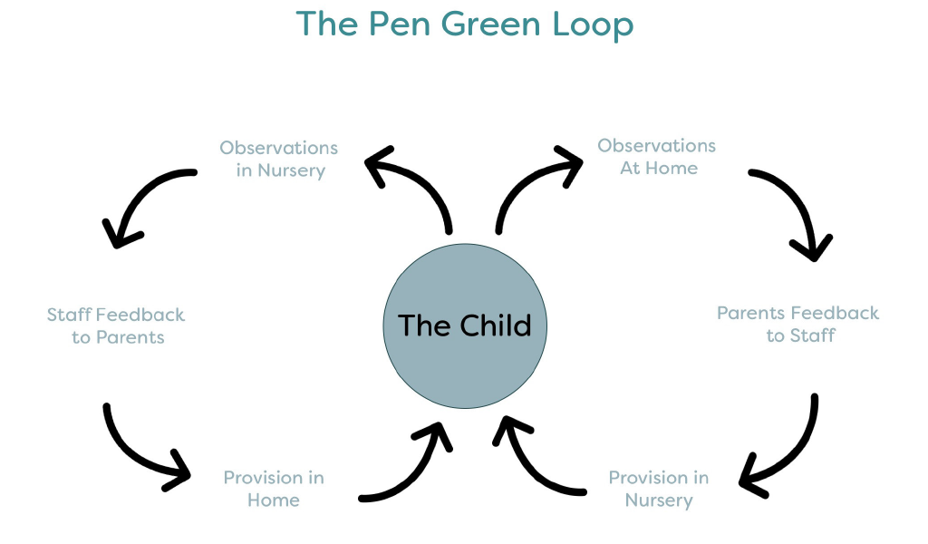 Parental Engagement | Pen Green Children's Centre
