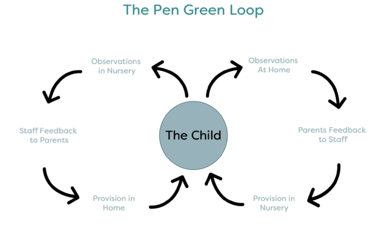 Parental Engagement | Pen Green Children's Centre